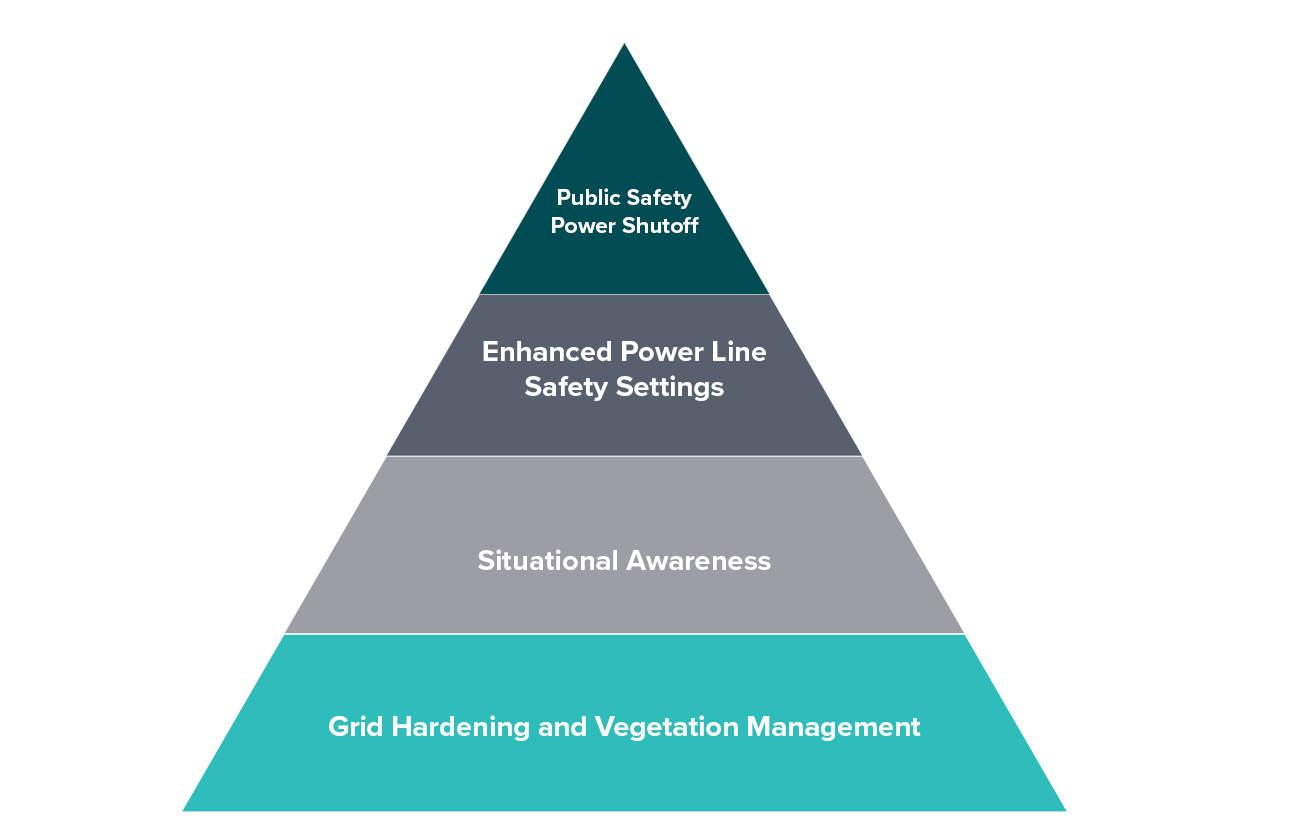 Public Safety Power Shutoff | NorthWestern Energy