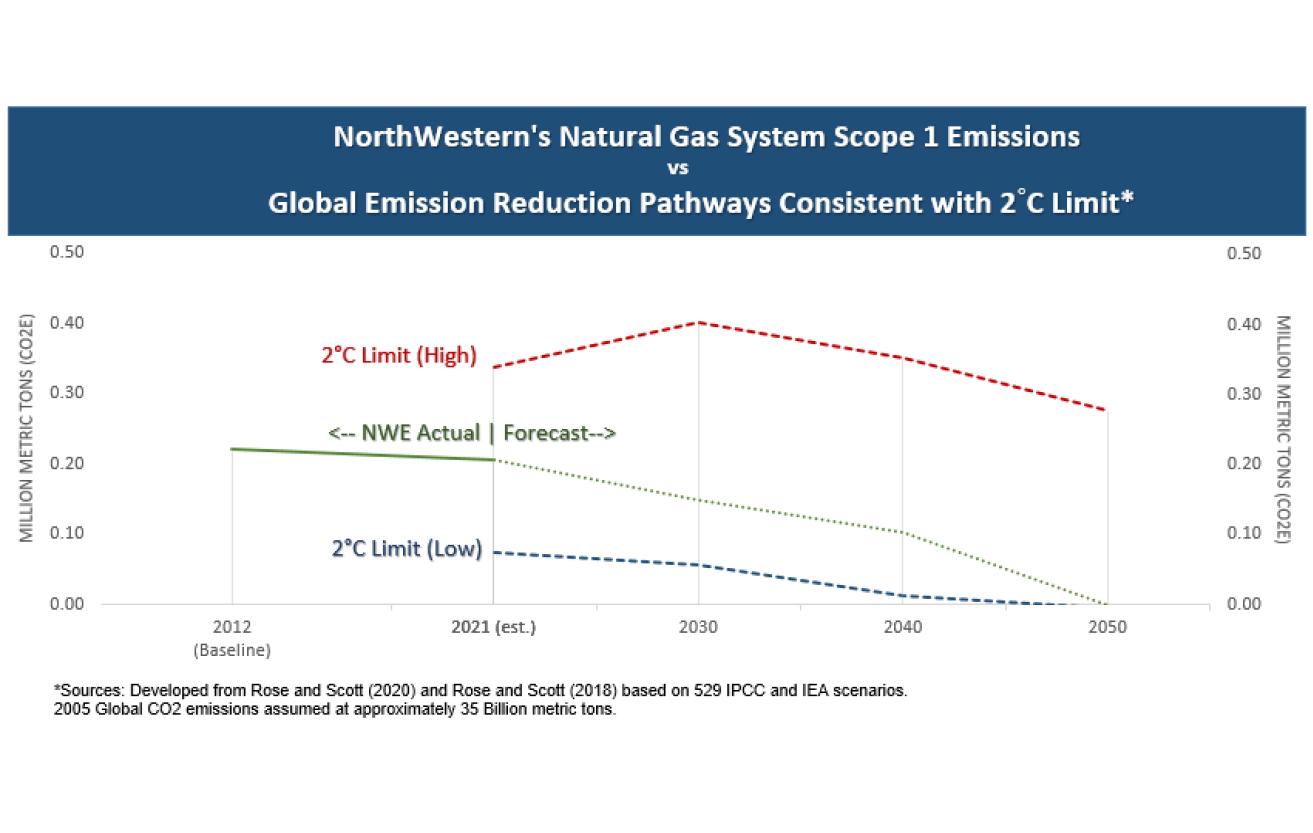 NorthWestern Energy’s Natural Gas Emissions Reduction Plan