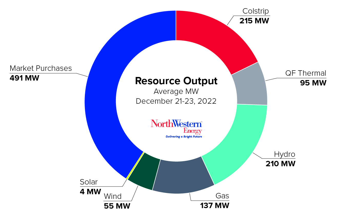 Colstrip Generating Plant